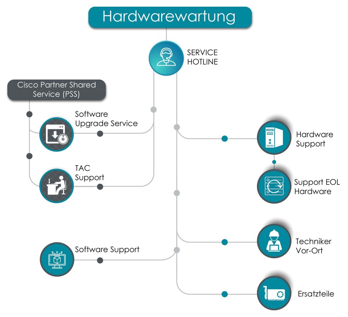 Cisco Support - SMARTnet und Alternativen - Hardwarewartung.com